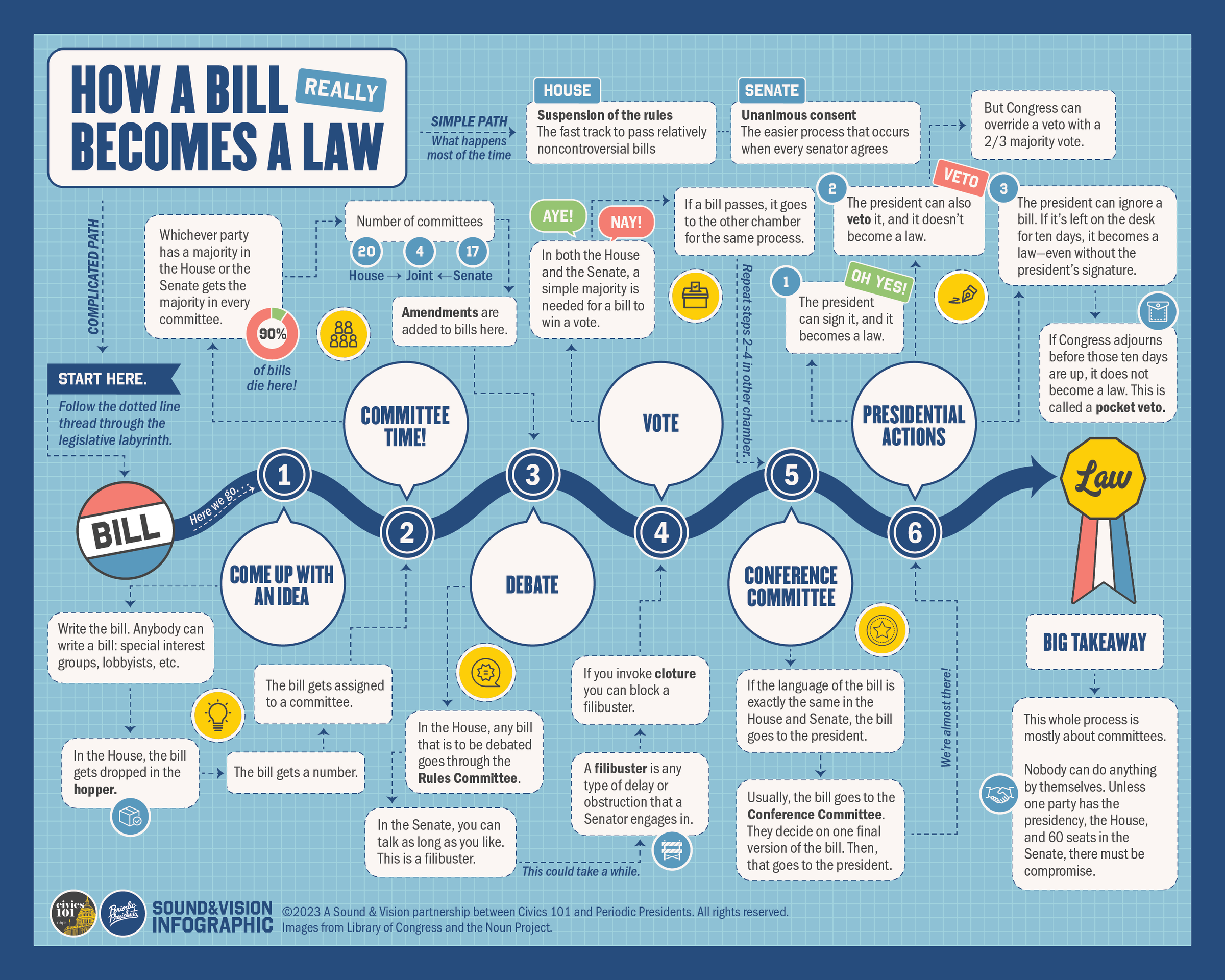 How A Bill Becomes A Law Diagram Congress